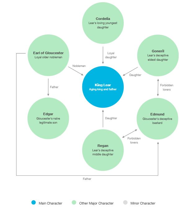 Characters - King Lear - LibGuides at Mount St Benedict College