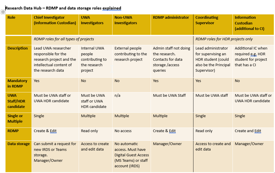 How to create a RDMP - UWA Research Data Hub Support - Library Guides ...