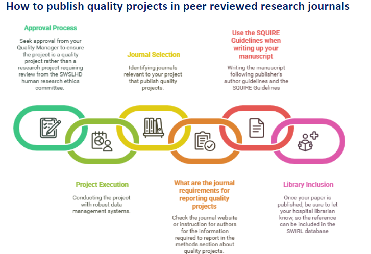 Publishing Your Research - Research LibGuide - LibGuides at South ...