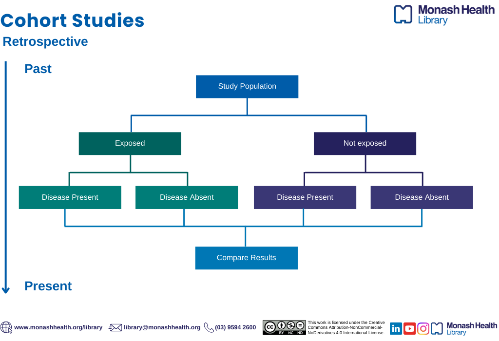 Cohort Studies Health Research Study Designs Clinical Guides At Cohort Studies Health Research Study Designs Clinical Guides At