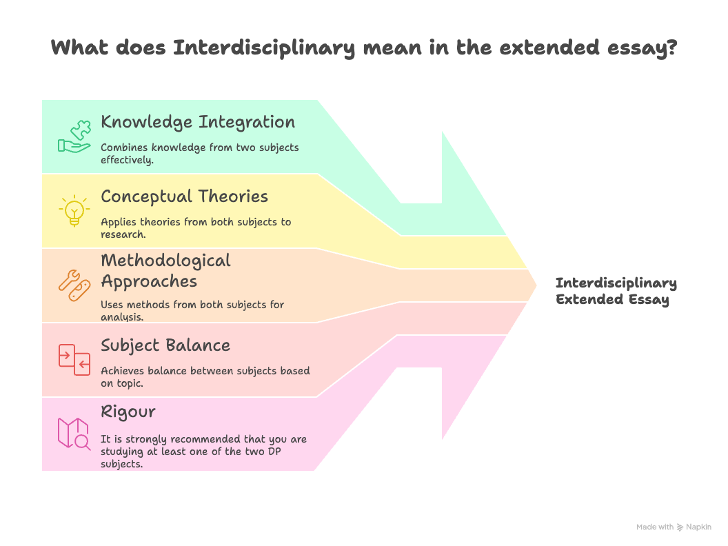 The Interdisciplinary Pathway - Extended Essay New 2027 - LibGuides at ...