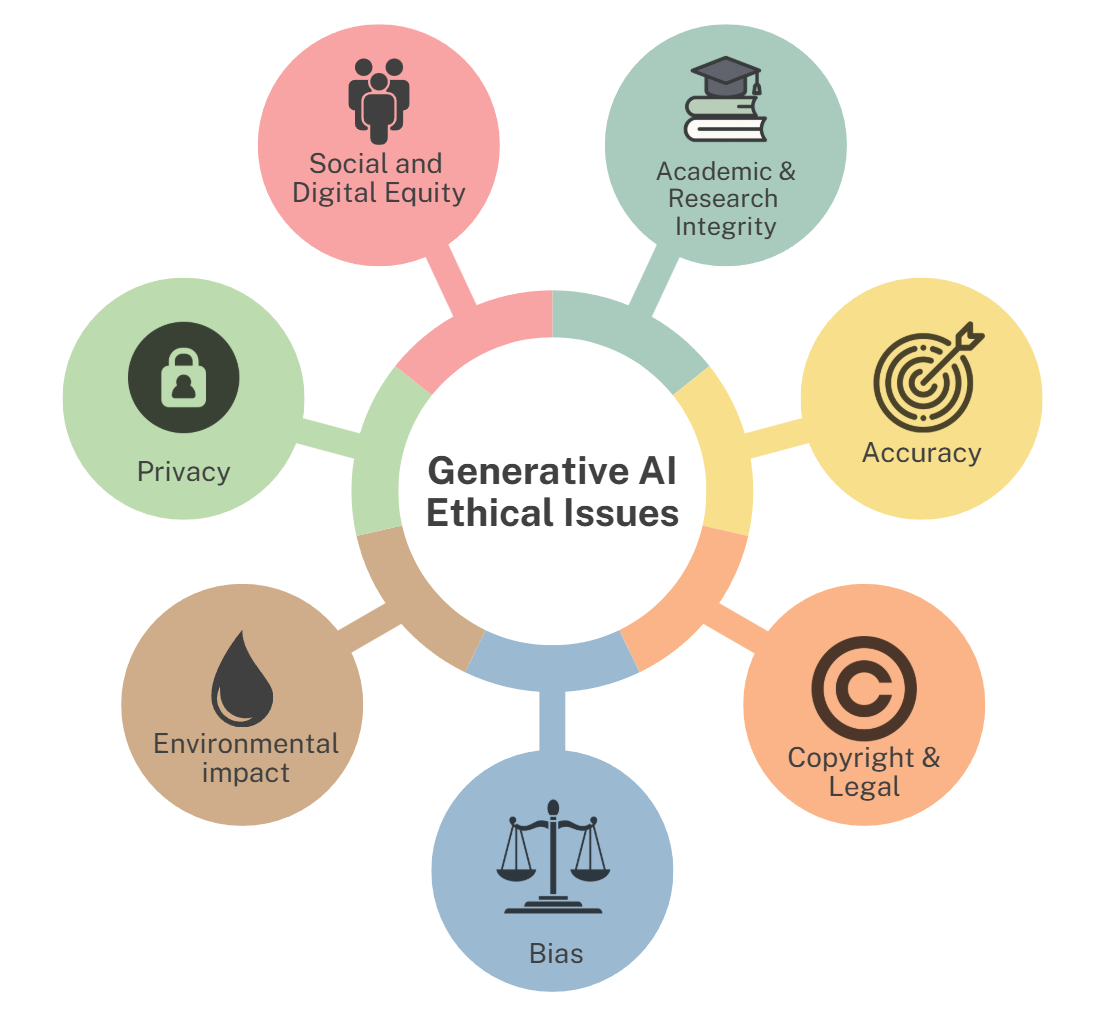 Using generative AI responsibly & ethically - Generative AI for ...