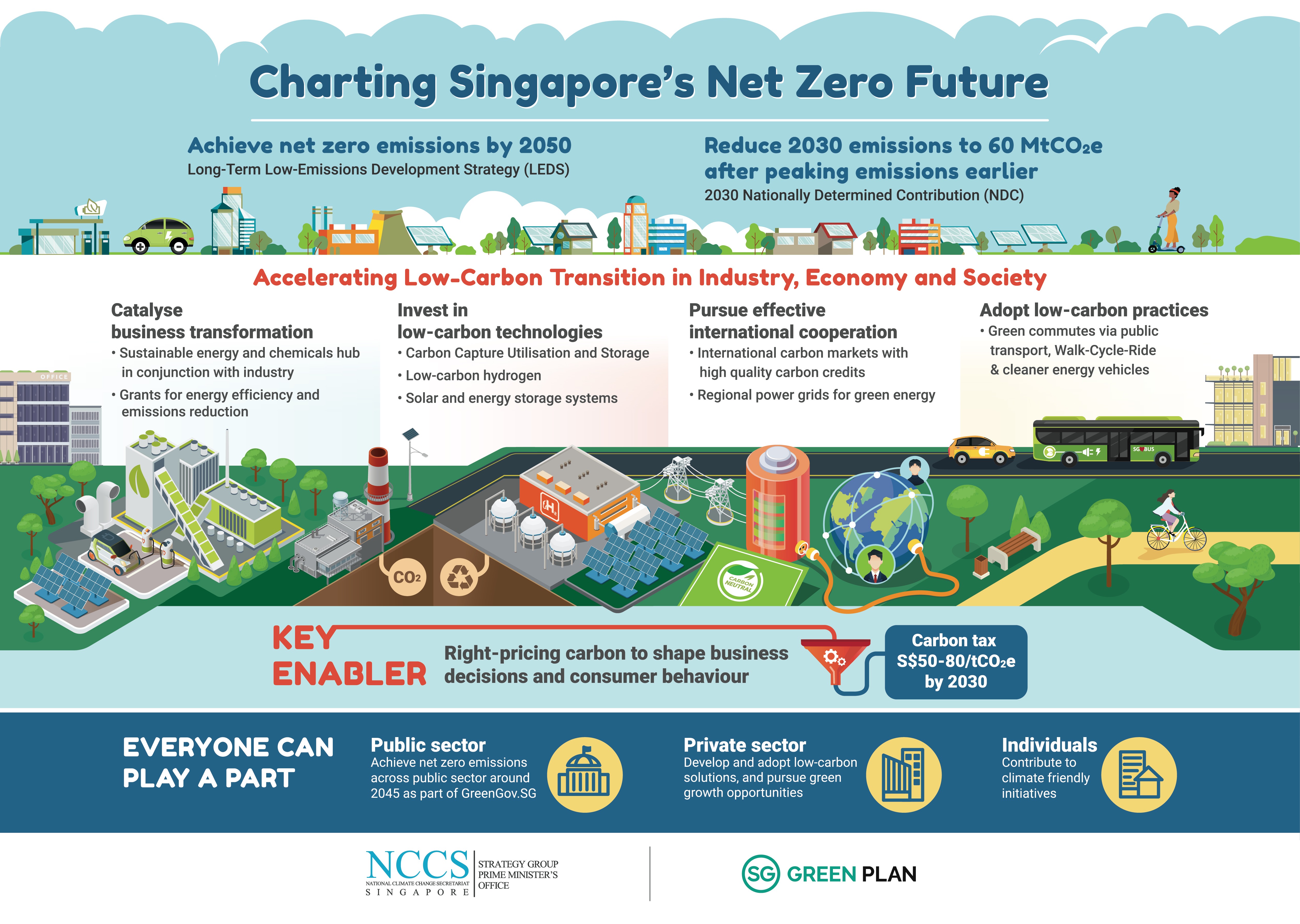 Net Zero and Carbon Management - Industry Landscape Launchpad ...