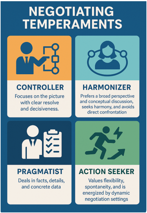 Key Negotiating Temperaments - BA0815: Negotiation and Conflict ...