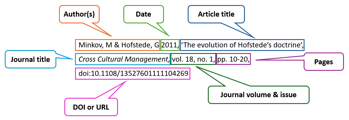 Journals, newspapers & magazines - Harvard referencing guide - Guides ...