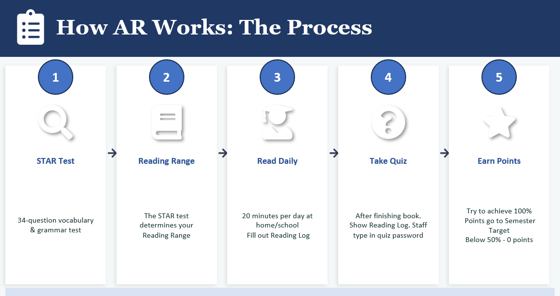Accelerated Reader - Reading and Writing - library at St Pius X College ...