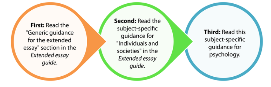 Group 3: Individuals and Societies - IBDP: Extended Essay - ISB ...