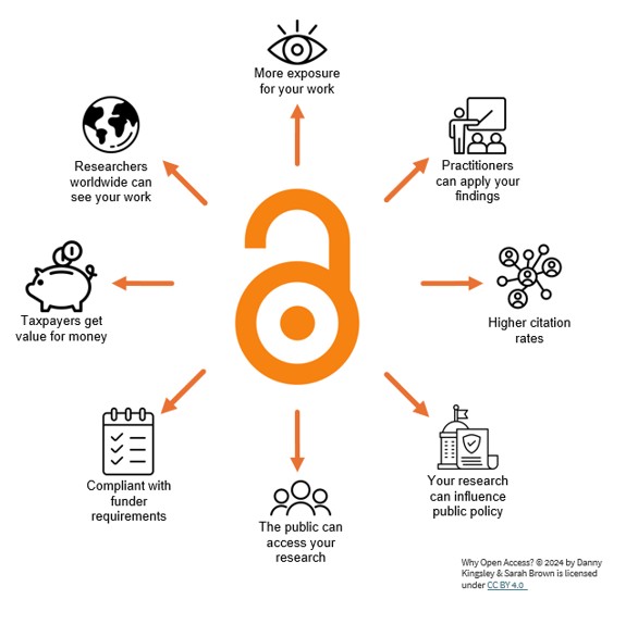 Open Access for NSLHD Researchers - Getting Published - Subject Guides ...